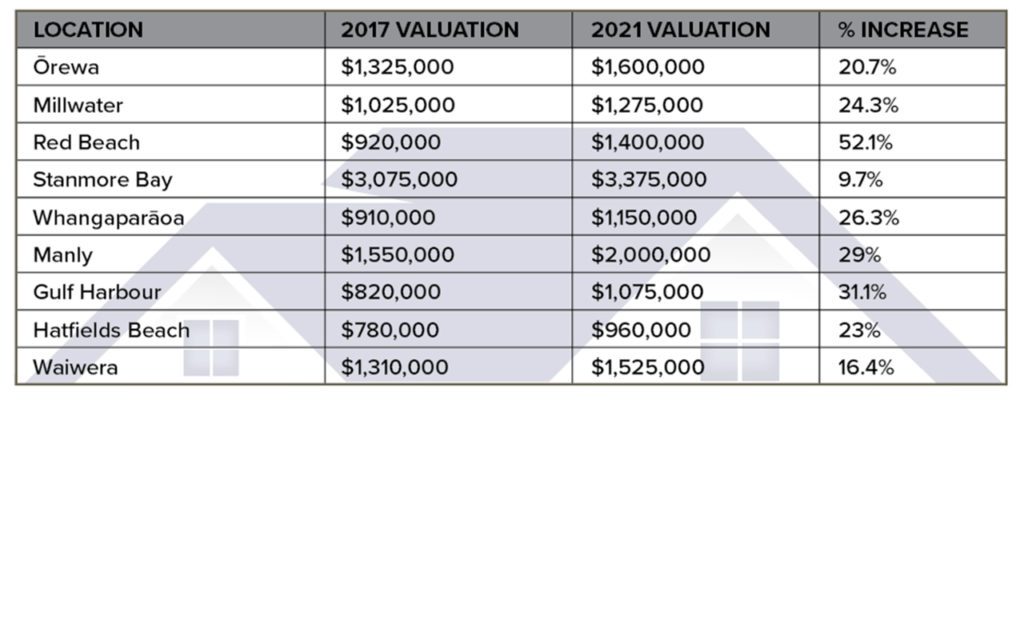 Coast property values below average - Local Matters