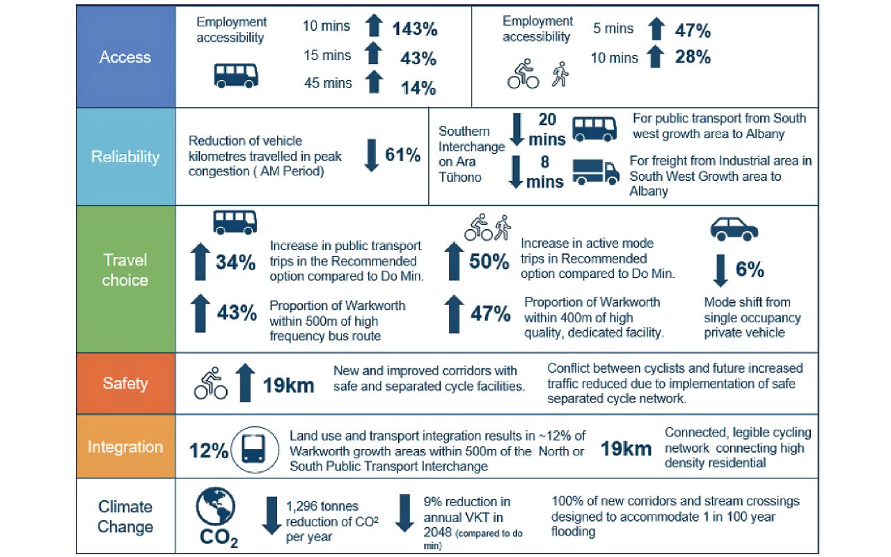 AT pushes ahead with new roading network designations - Local Matters