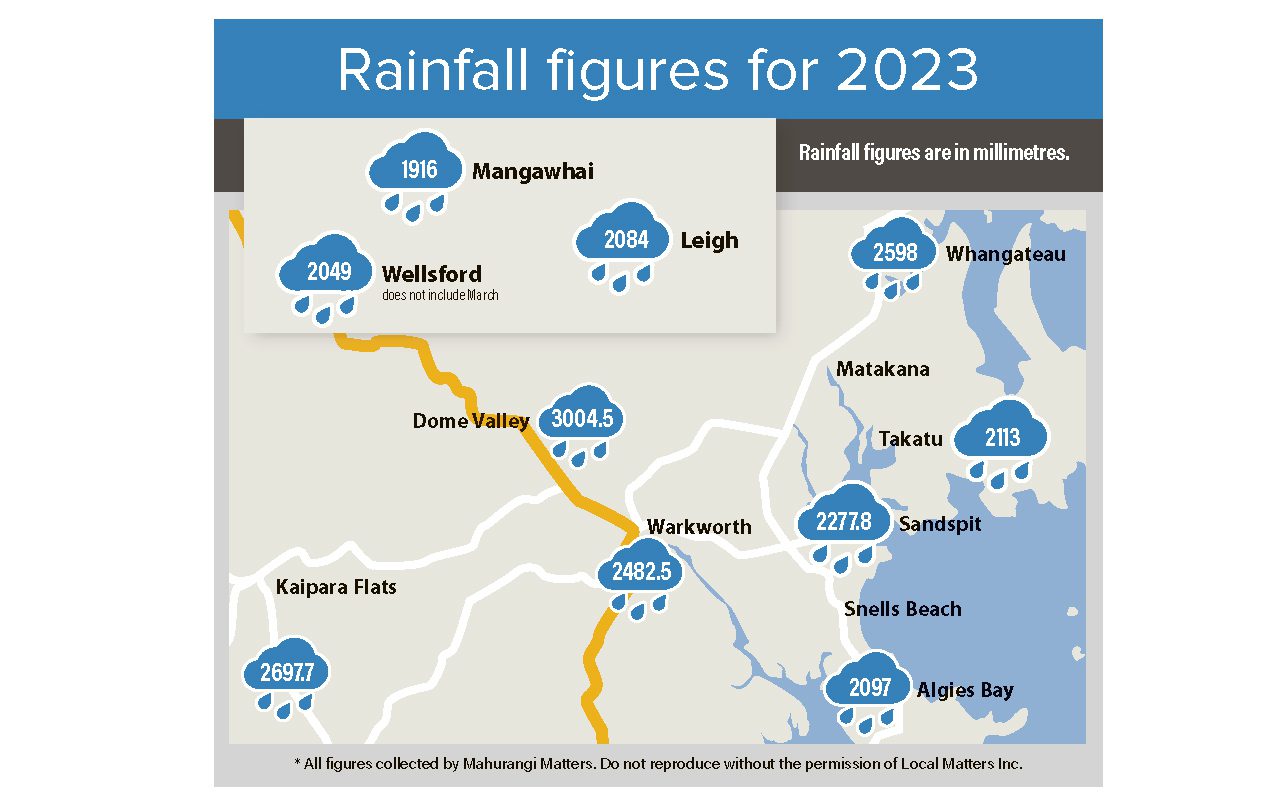 Rainfall totals set new local records - Local Matters